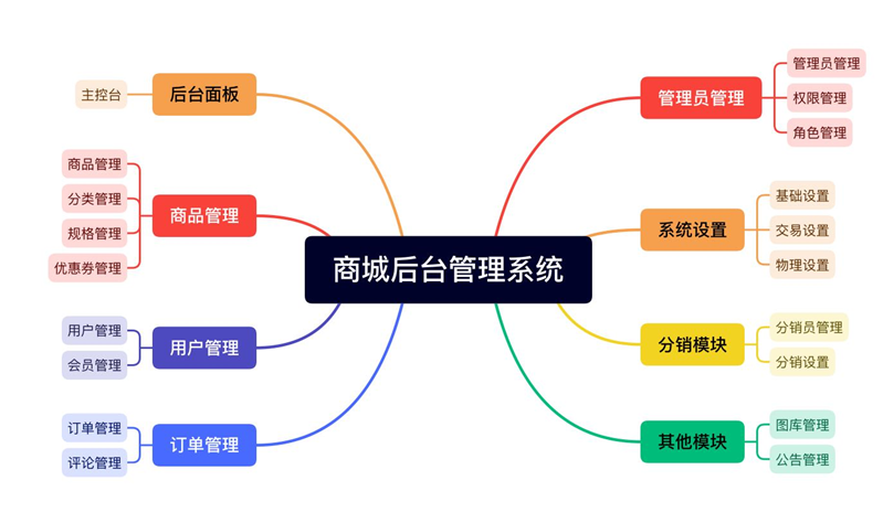 GitHub - XiaoHan094/shopping-control: 在大二下到大三开发的商城后台管理系统，项目采用前后端分离开发，主要用于给店铺内部运营人员管理商品，功能实现部分进行 ...