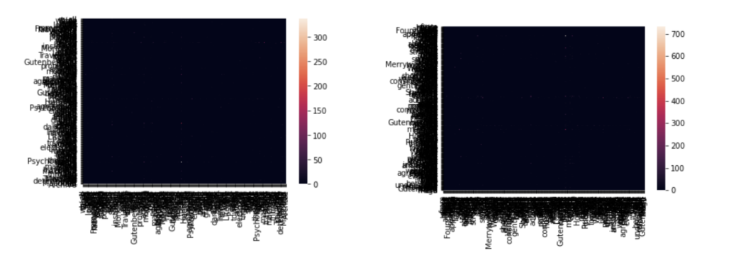Github Medprod Word Co Occurrence Determining If Word Co Occurrence In Text Files Is Fluke Or