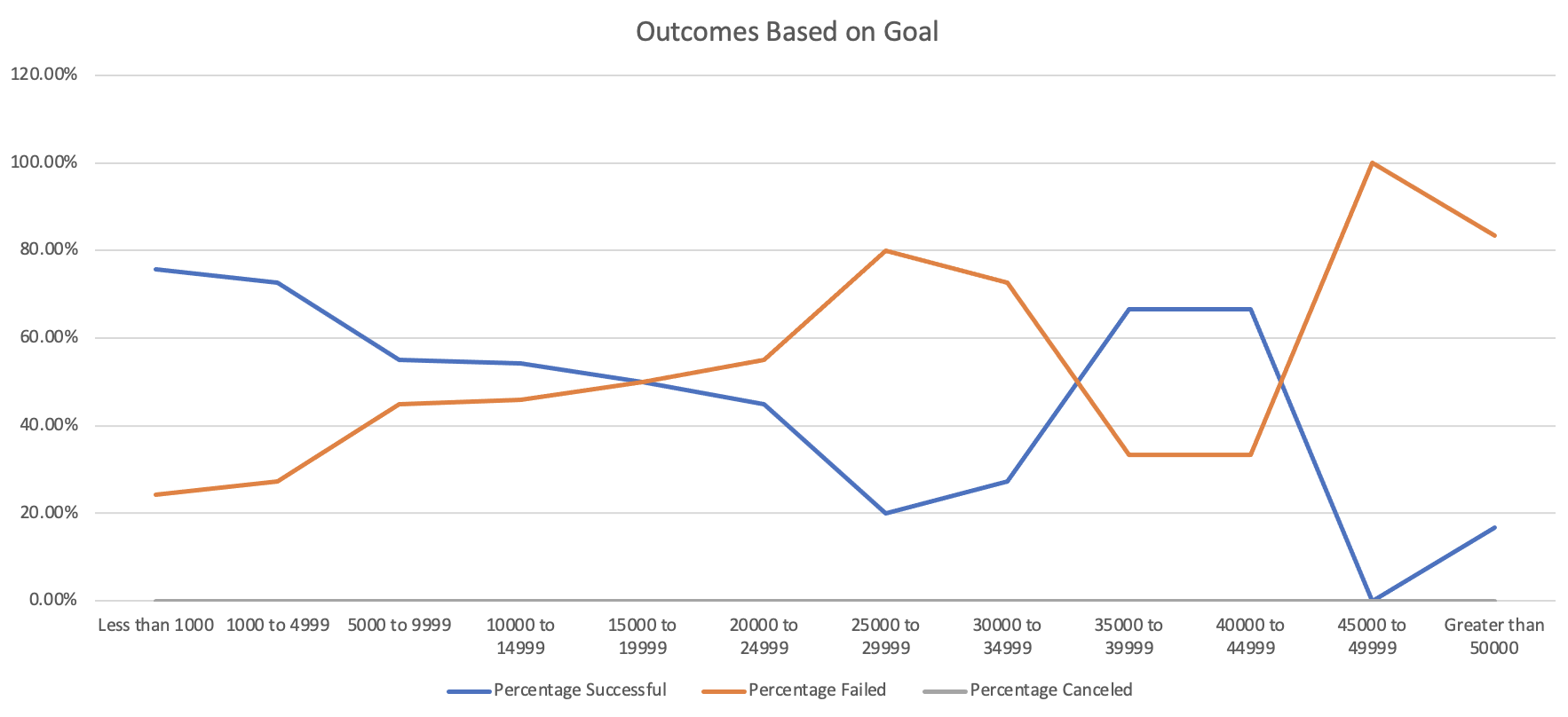 GitHub - zoeficken/kickstarter-analysis: Performing analysis on ...