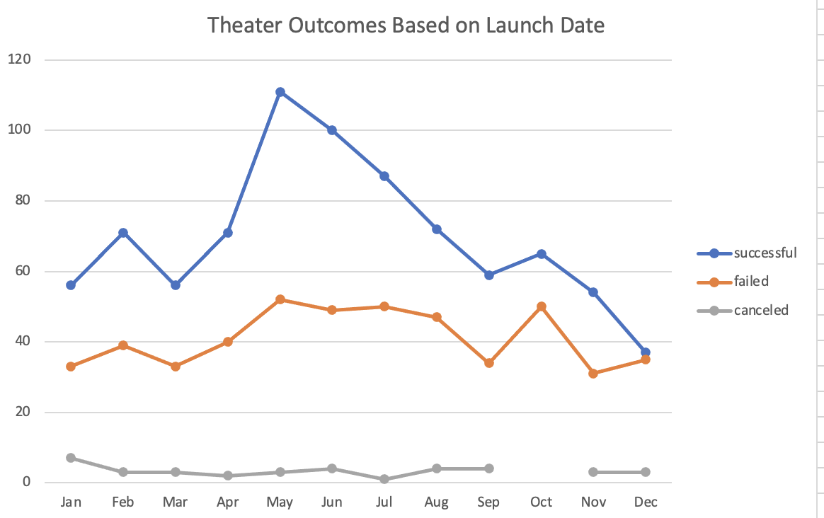 GitHub - zoeficken/kickstarter-analysis: Performing analysis on ...
