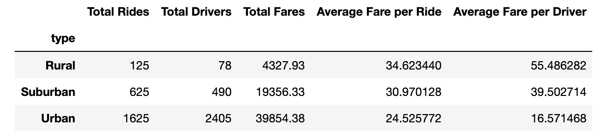 GitHub - zoeficken/PyBer_Analysis