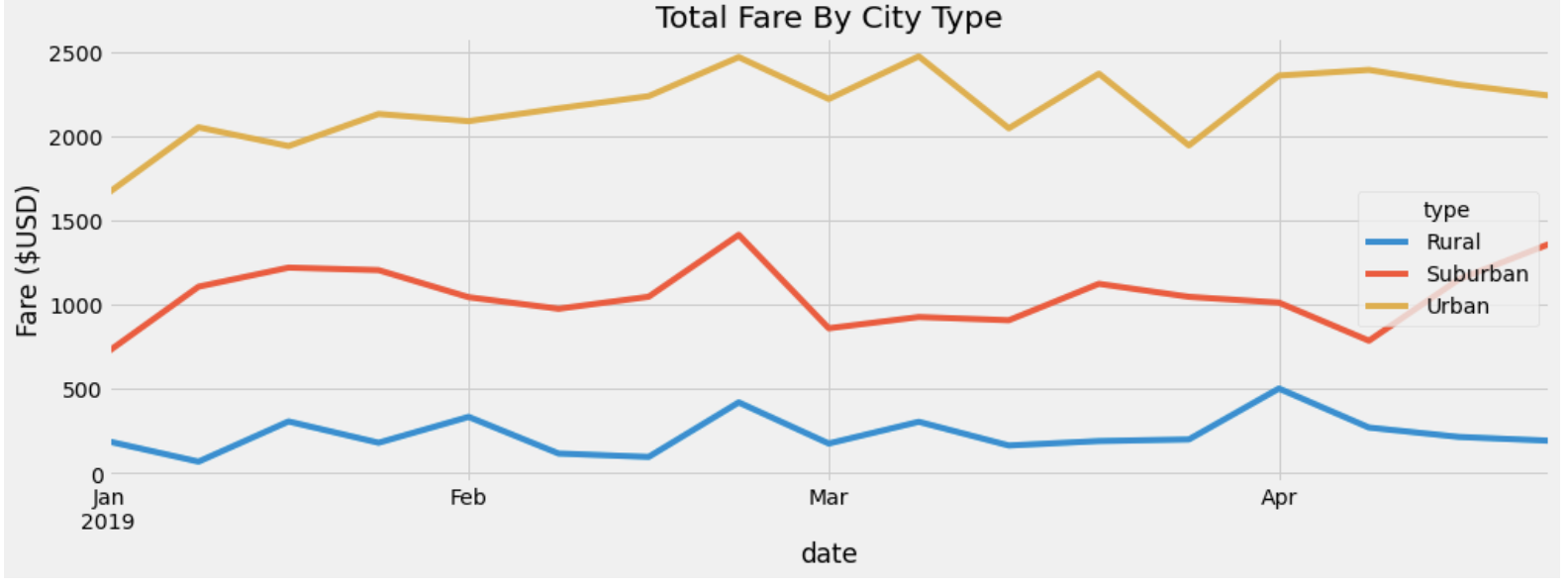 GitHub - zoeficken/PyBer_Analysis
