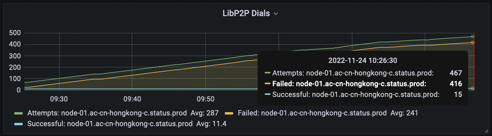 chore(networking): too many failed dials, improve strategy · Issue #1414 · waku-org/nwaku · GitHub
