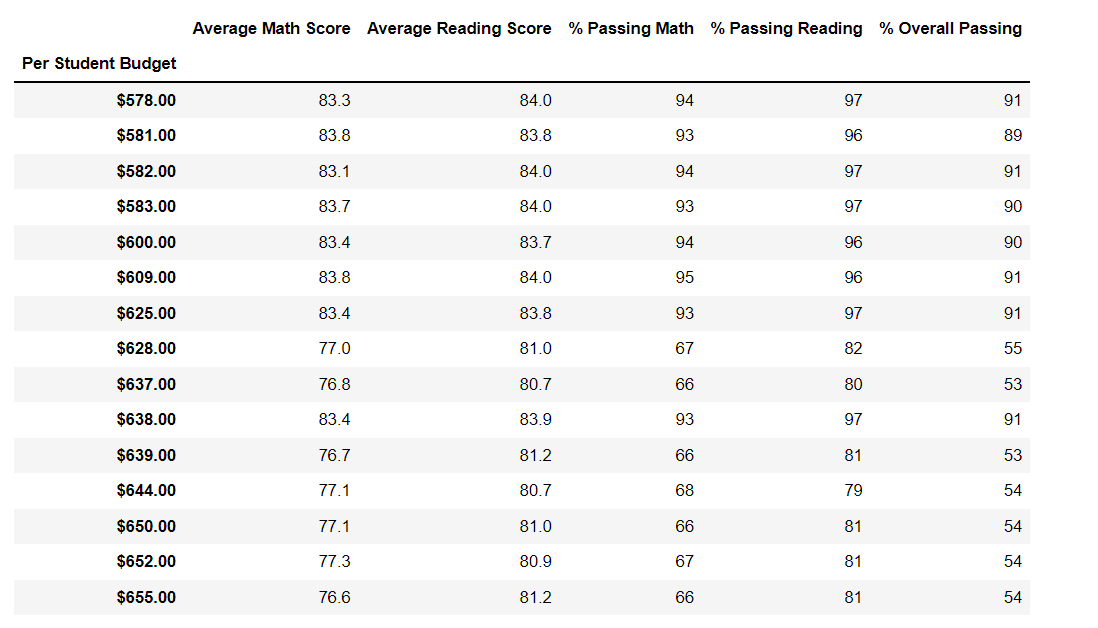GitHub - Quixck23/School_District_Analysis