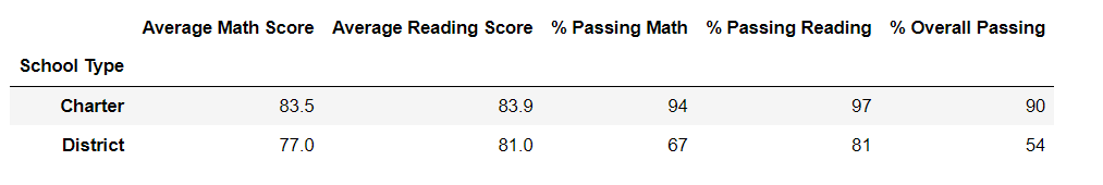 GitHub - Quixck23/School_District_Analysis