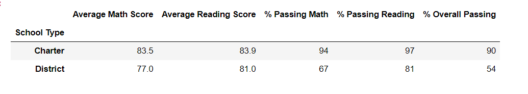 GitHub - Quixck23/School_District_Analysis