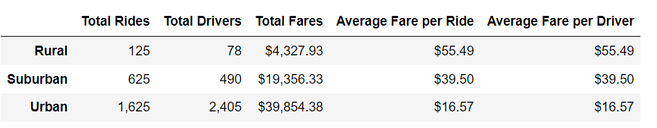 GitHub - Quixck23/PyBer_Analysis