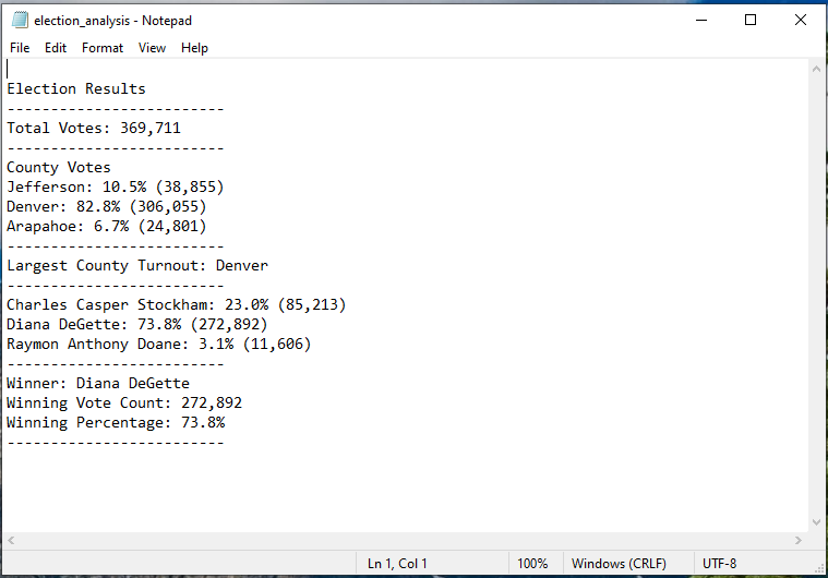 GitHub - AhmJav01/Election_Analysis: Using Python and Visual Studio Code to analyze election results