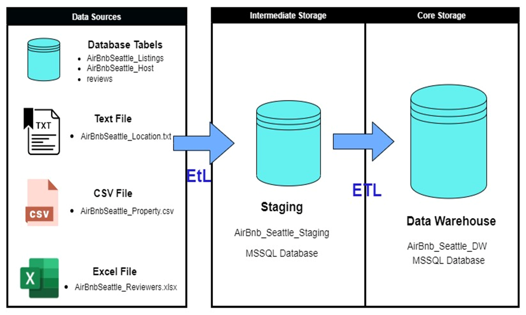 GitHub - TharindiHewawasam/Seattle-Airbnb-Data-Warehouse-Solution: A ...