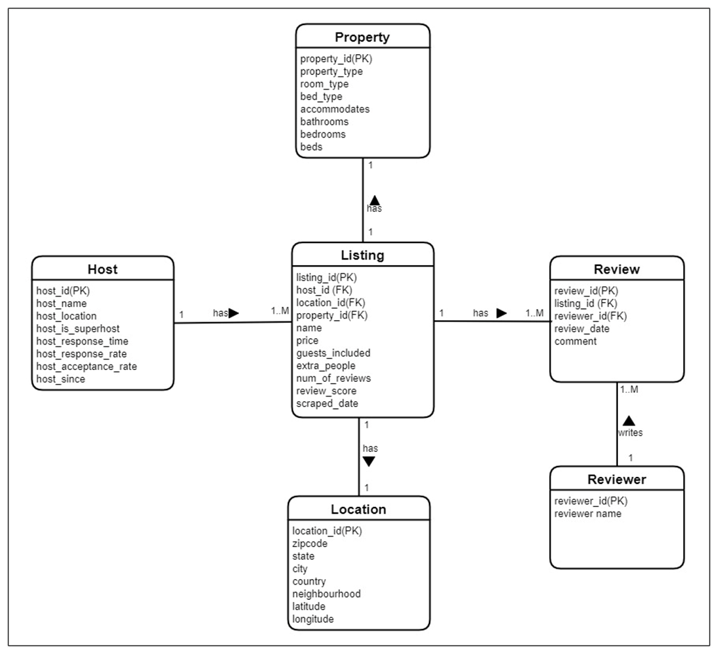 GitHub - TharindiHewawasam/Seattle-Airbnb-Data-Warehouse-Solution: A ...