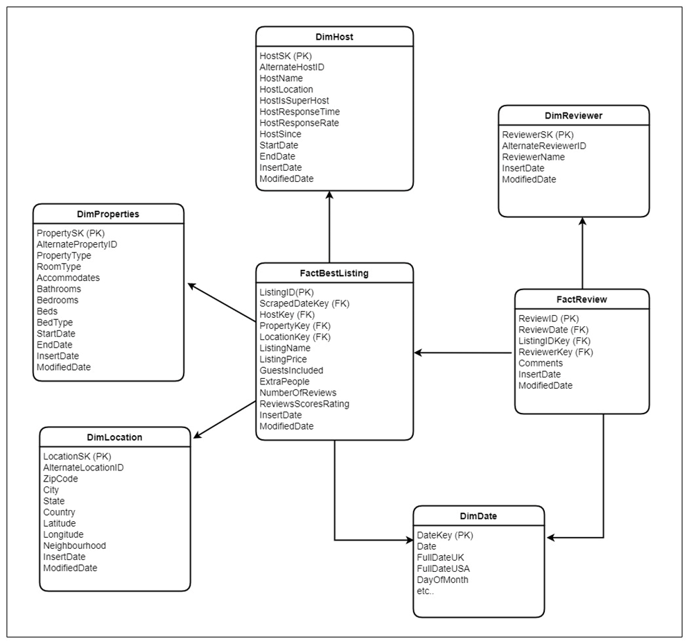 GitHub - TharindiHewawasam/Seattle-Airbnb-Data-Warehouse-Solution: A ...