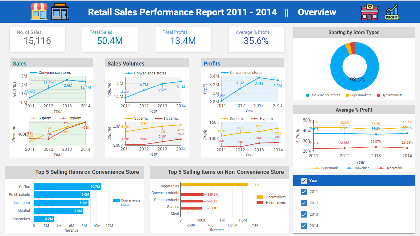 GitHub - attasithp/retail_sales_data_of_different-store-types_excel-R ...