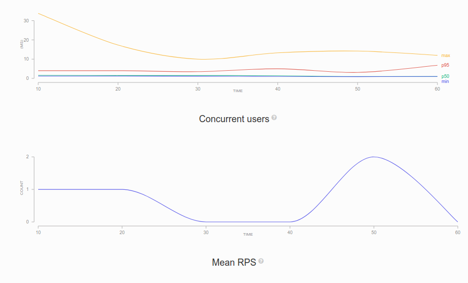 graphical presentations + 10 secs duration · Issue #346 · artilleryio/artillery · GitHub