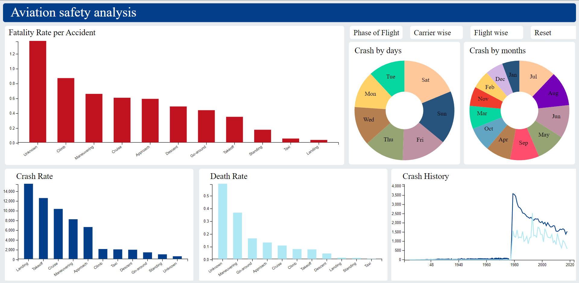 GitHub - hsarode/Aviation-Safety-Analysis-D3