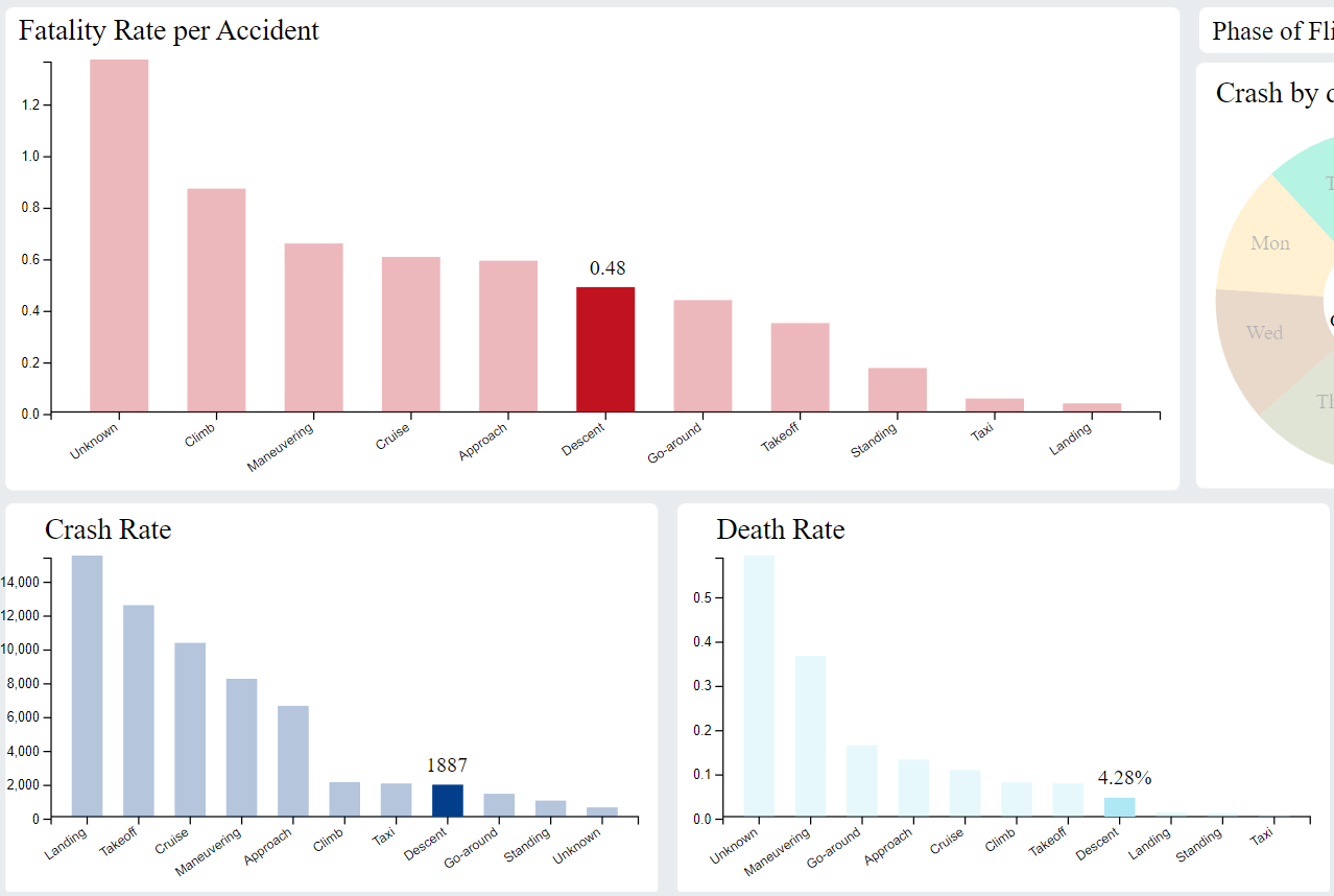GitHub - hsarode/Aviation-Safety-Analysis-D3
