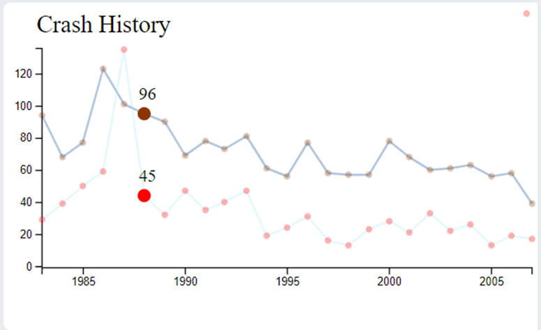 GitHub - hsarode/Aviation-Safety-Analysis-D3