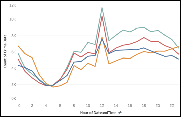 GitHub - SamanZargarzadeh/LA-Crime-Data-Analysis: Analyzing official data from LAPD for ten ...