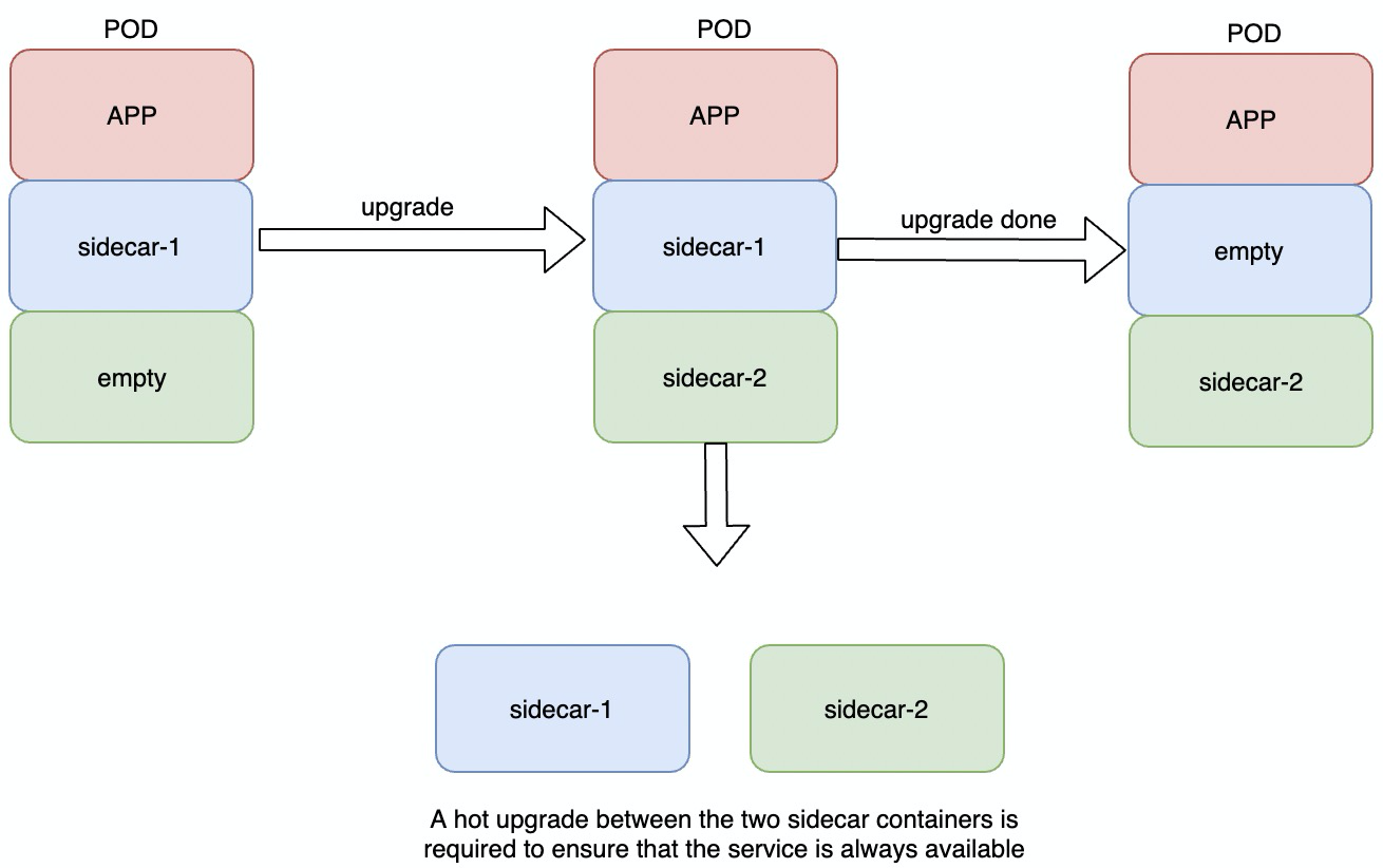 Use SidecarSet to manage mesh Sidecar · Issue #28265 · istio/istio · GitHub