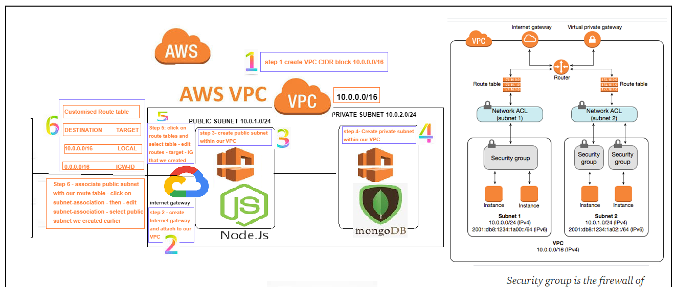 GitHub - am93596/SRE_AWS_VPC__and_Networking