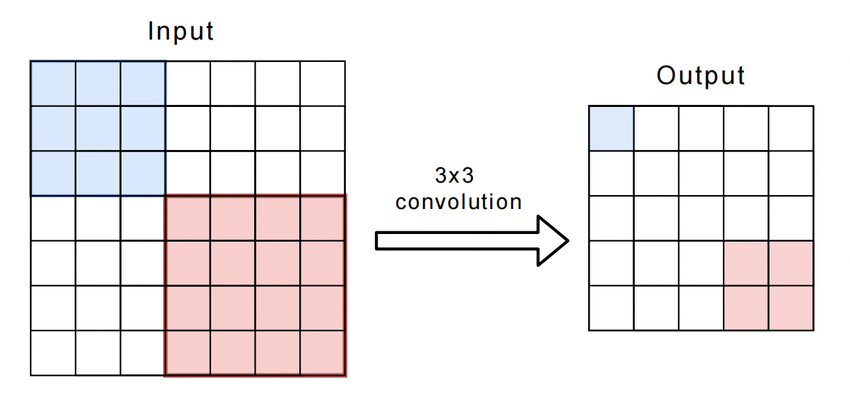 Question About The Cnn Kernel Size · Issue 8 · Xingyul Sparse