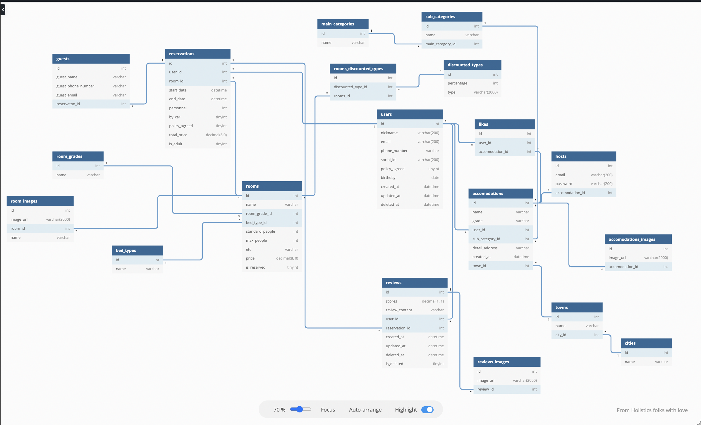 GitHub - wecode-bootcamp-korea/fullstack2-2nd-We-Hotel-backend