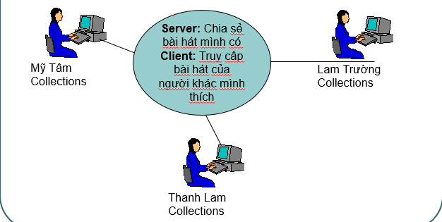 CT112_MMT_CTU/Chapter1.md at main · BuiTranNgocLy/CT112_MMT_CTU · GitHub