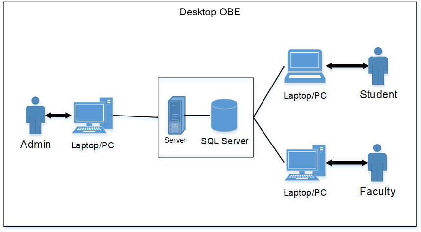 Github Saqlainjanali Desktop Obe Desktop Obe Is A Learning