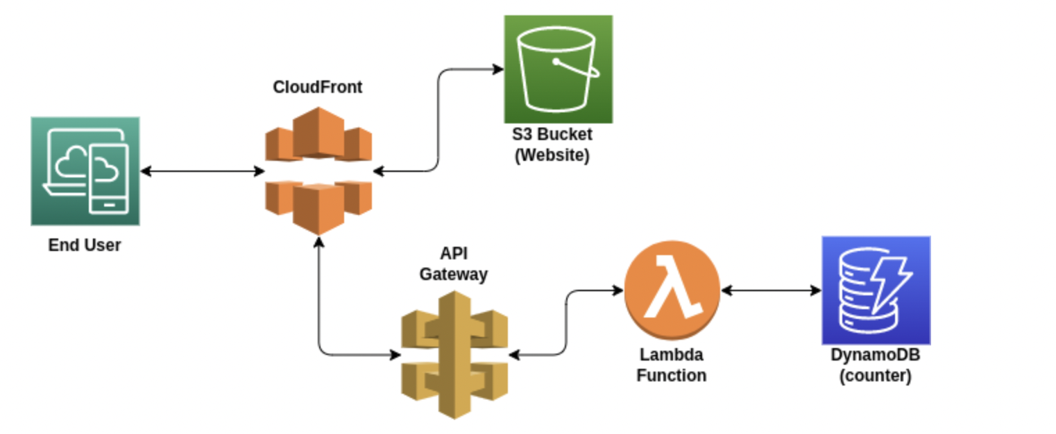 GitHub - hdowsett123/cloud-resume-challenge: This is the AWS cloud ...