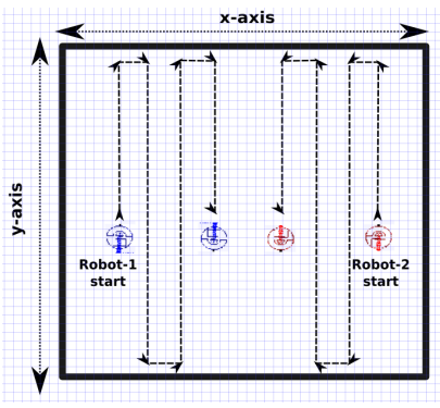 GitHub - gulbensuslu/ROS-Robots-Movements-According-to-Obstacles ...