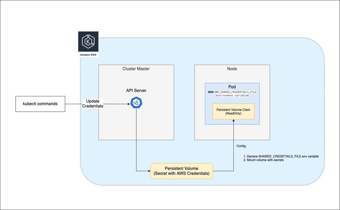 [IRSA alternative] Why AWS_SHARED_CREDENTIALS_FILE is not detected ...