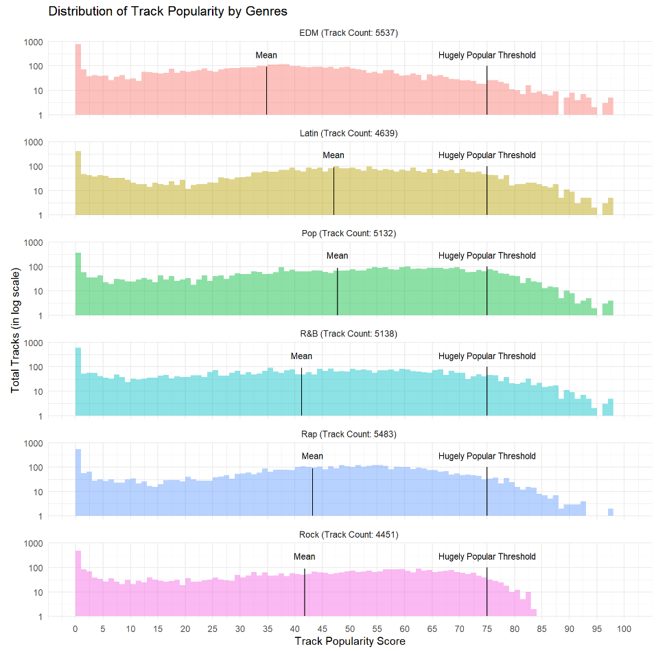 GitHub - cliftonfelix/Spotify-Trend-Analysis: Data Analysis of Spotify Songs Dataset