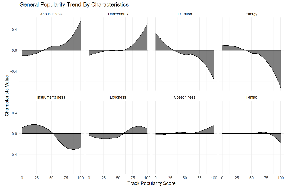 GitHub - cliftonfelix/Spotify-Trend-Analysis: Data Analysis of Spotify ...