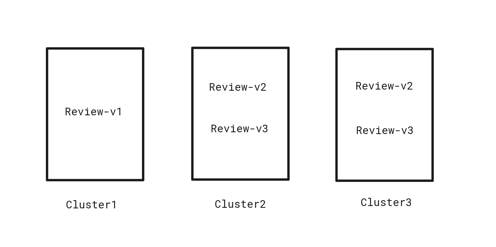Deploy the same version service in multiple clusters · Issue #13327 ...