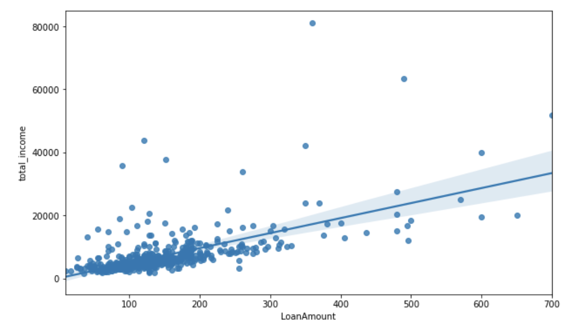 GitHub - PatrickParsa/Loan-Eligibility-Prediction: Loan eligibility ...
