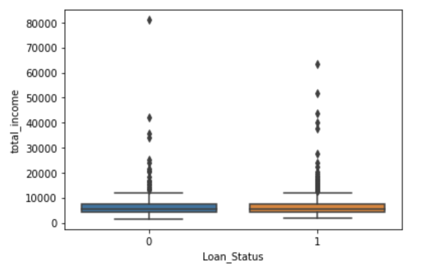 GitHub - PatrickParsa/Loan-Eligibility-Prediction: Loan eligibility ...