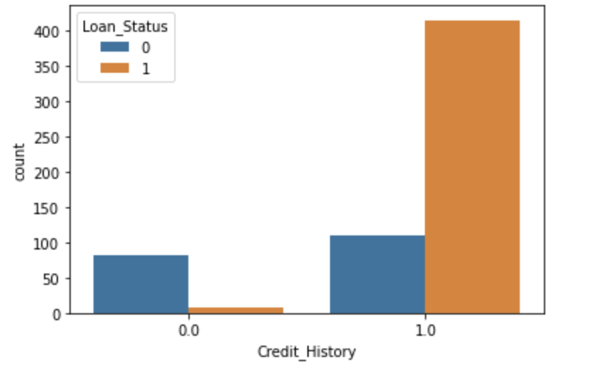 GitHub - PatrickParsa/Loan-Eligibility-Prediction: Loan eligibility ...
