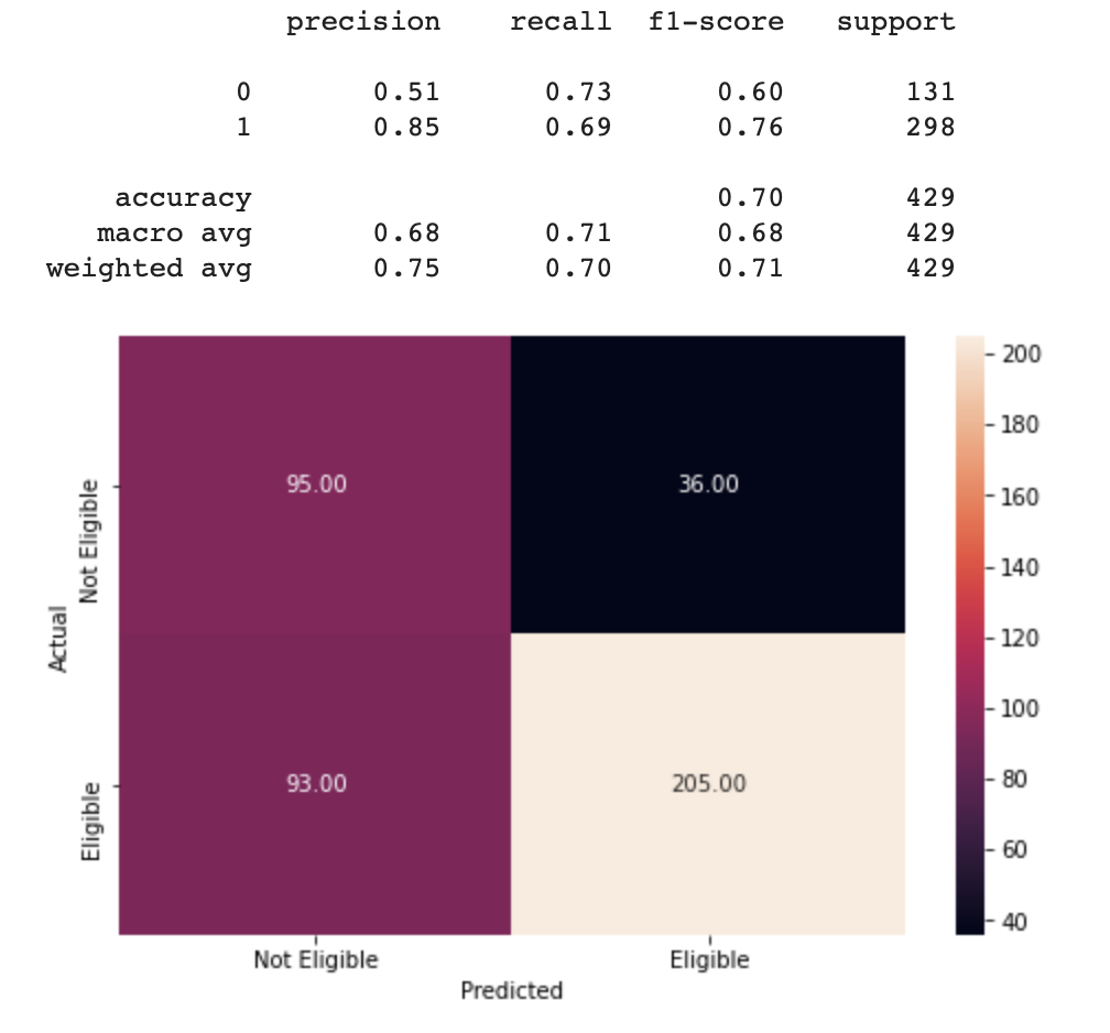 GitHub - PatrickParsa/Loan-Eligibility-Prediction: Loan eligibility ...