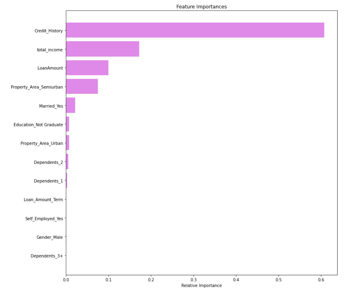 GitHub - PatrickParsa/Loan-Eligibility-Prediction: Loan eligibility ...
