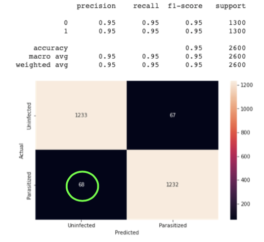 GitHub - PatrickParsa/Malaria-Detection-CNN: Using computer vision on ...