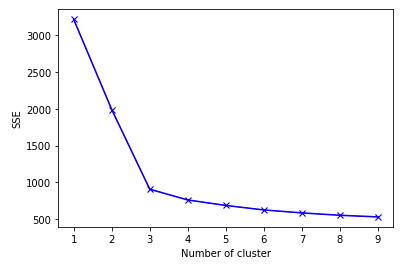 GitHub - PatrickParsa/Customer-Segmentation: Using unsupervised ...