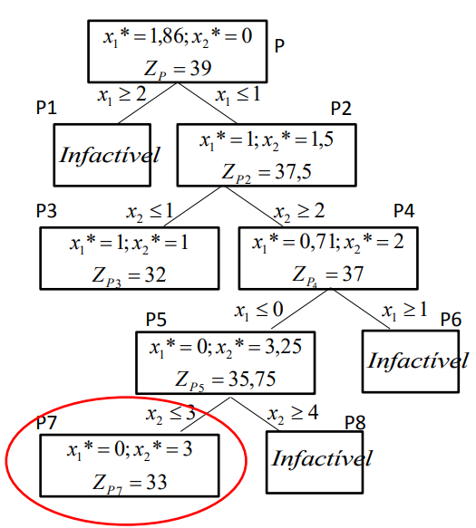 GitHub - MarcosPTProenca/Branch-and-Bound: Integer programming with ...
