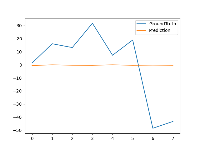 我用informer预测数据的涨幅 一阶差分 ，预测结果一直是斜率为0的直线，调参了几天也没搞定，但直接预测值的话能正常做出来， · Issue 517 · Zhouhaoyi