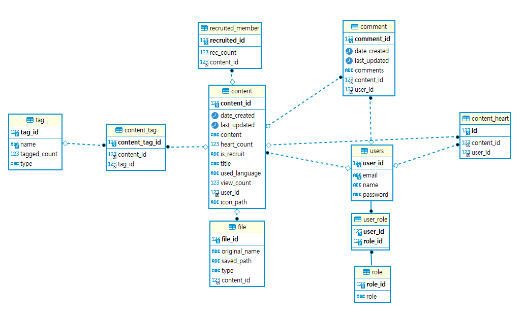 GitHub - Jang990/Capstone: 프로젝트의 내용과 과정을 다른 사람과 공유하는 서비스
