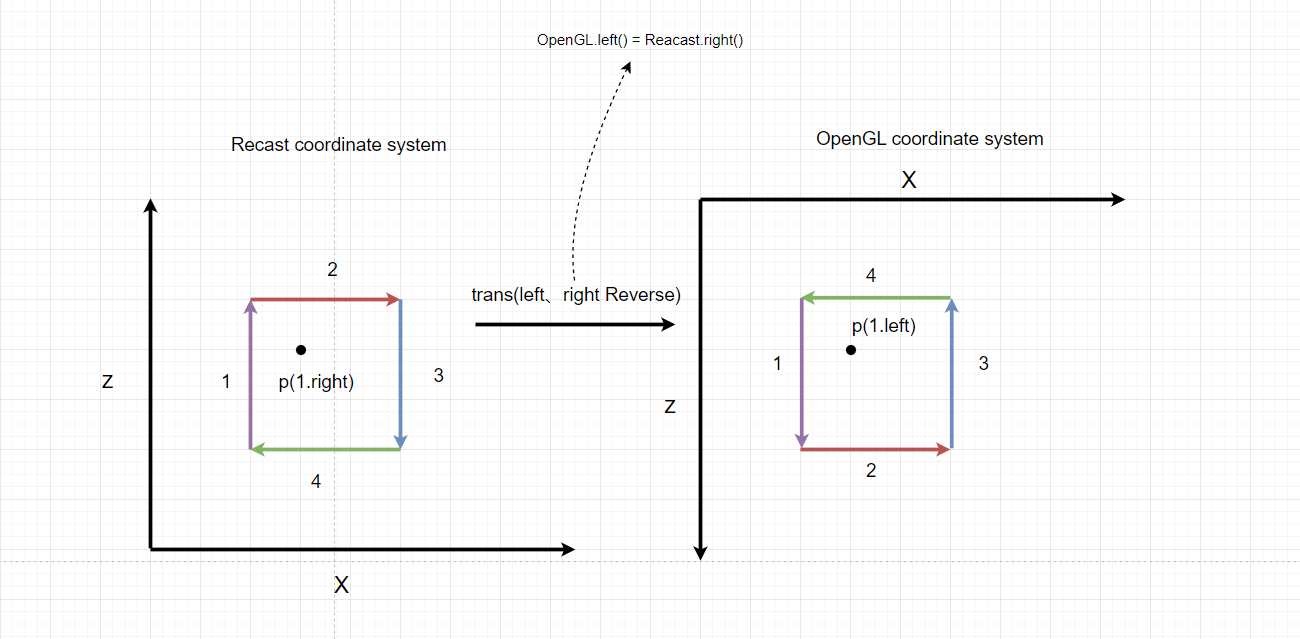 Left or Right ? between Recast coordinate system and OpenGL coordinate system · Issue #620 ...