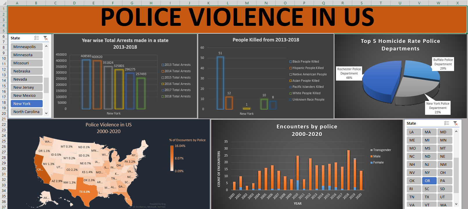 GitHub - pavan984878/Police-Violence-and-Racial-Equity-in-US: Performed ...