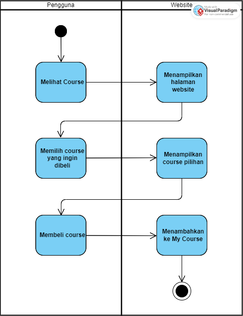 [S2-PBI4] Membuat fitur membeli course · Issue #38 · SI-RPL-2023/SI4402_D_YukBudayaKu · GitHub