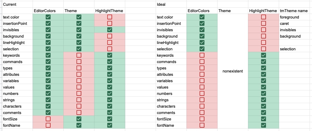 Merge Theme Systems · Issue #276 · AuroraEditor/AuroraEditor · GitHub