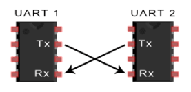GitHub - notinrange/UART-Communication