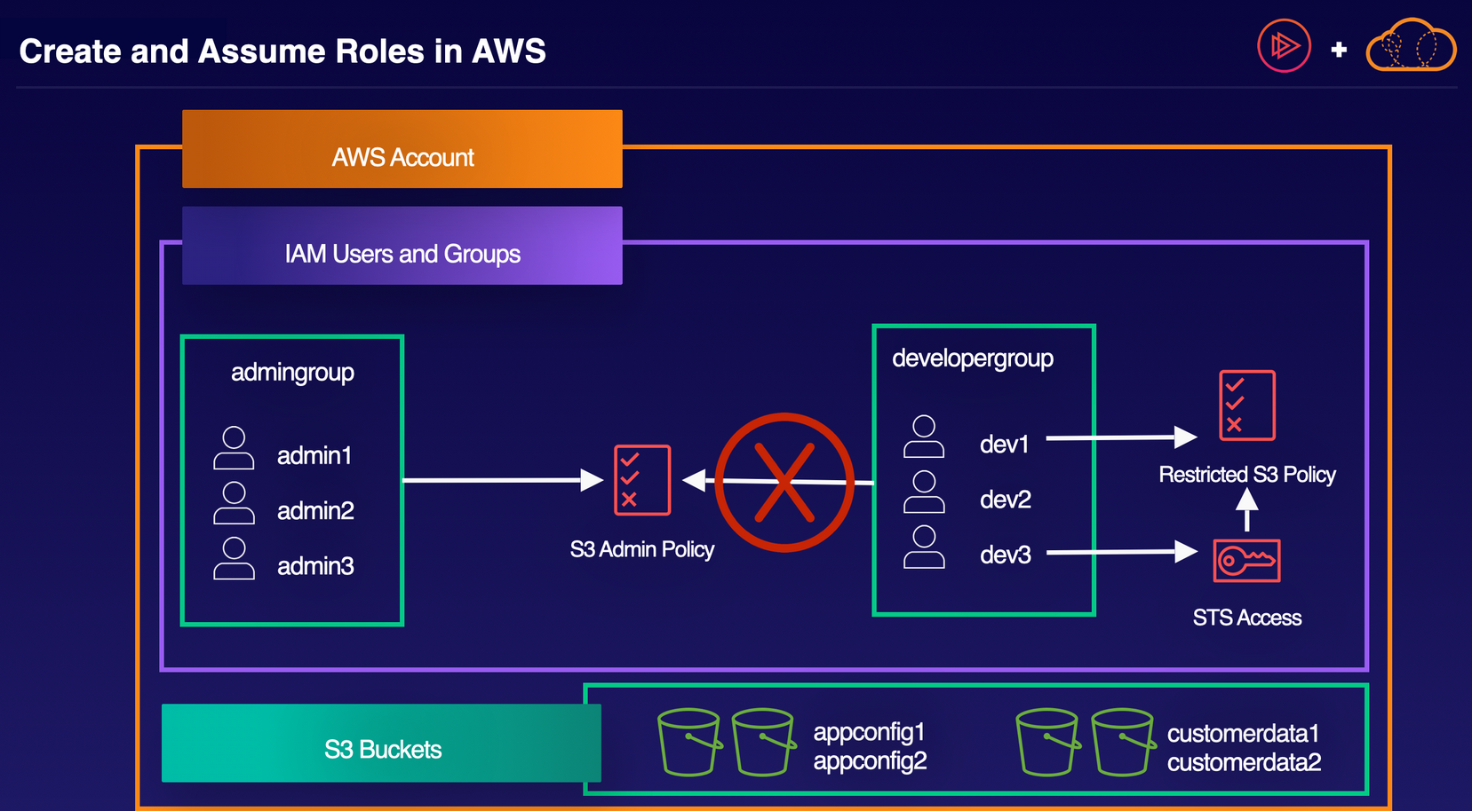 GitHub - Ismailmooyoussef/Create-and-Assume-Roles-in-AWS