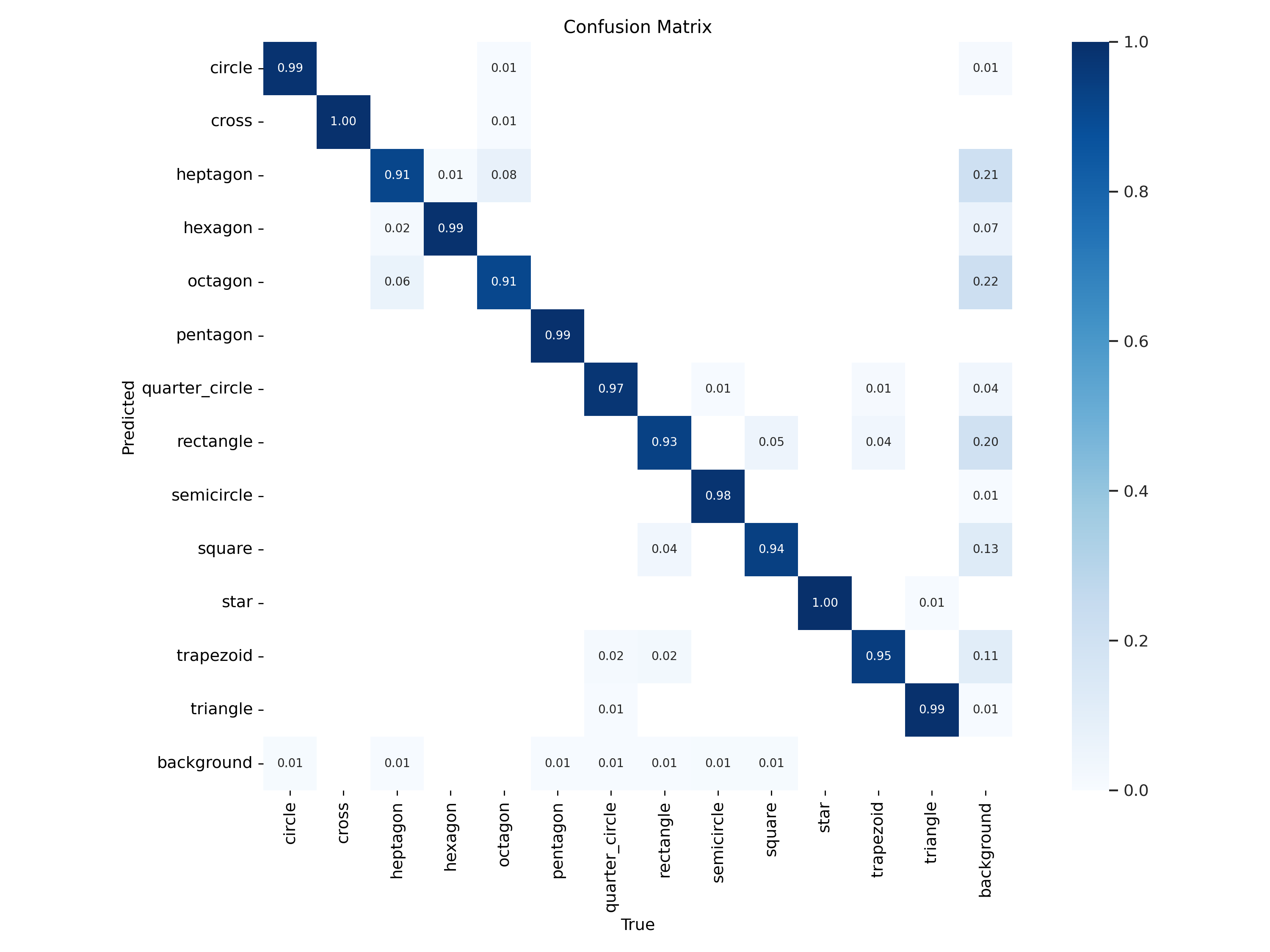 GitHub - AhmedSaleh627/Shapes_Detection_Model